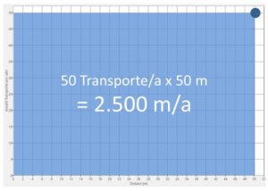 Materialflussanalyse in zwei Dimensionen | visTABLE®