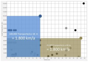 Materialflussanalyse in zwei Dimensionen | visTABLE®