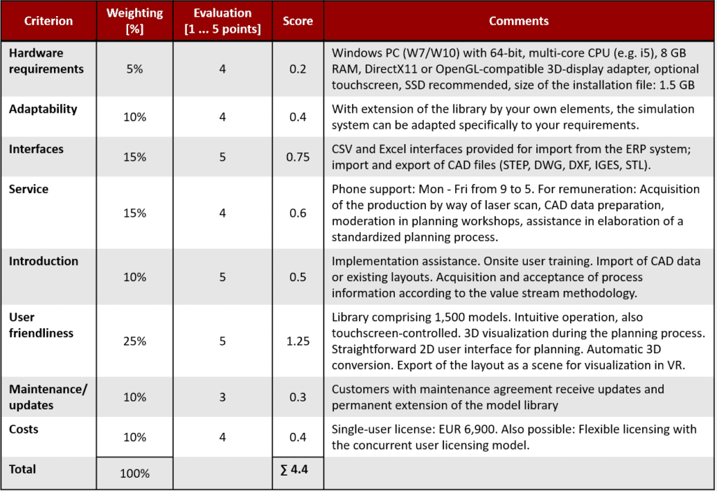 Utility analysis for the selection of planning software | visTABLE®