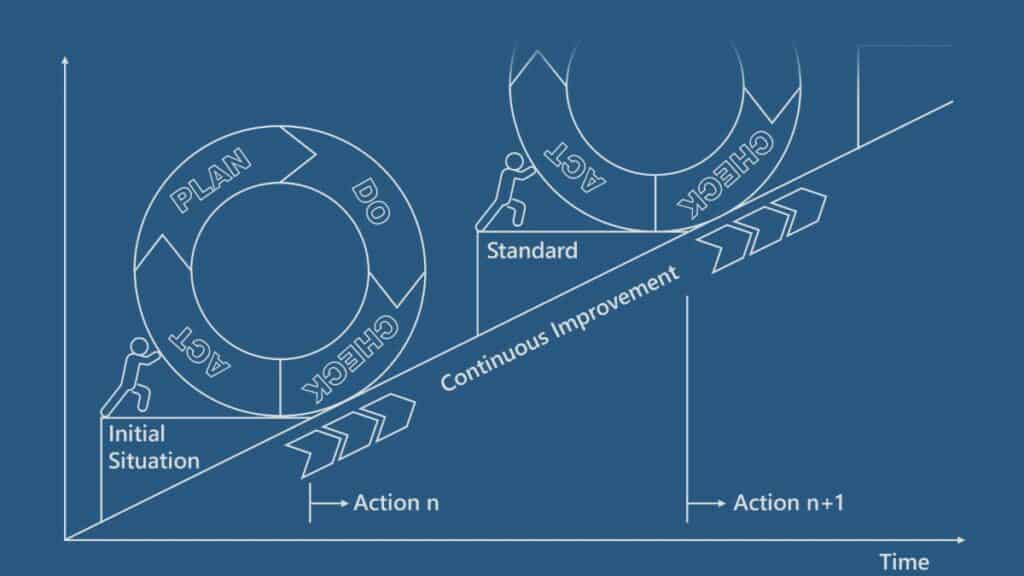 Continuous Improvement Process (CIP) and PDCA | visTABLE®