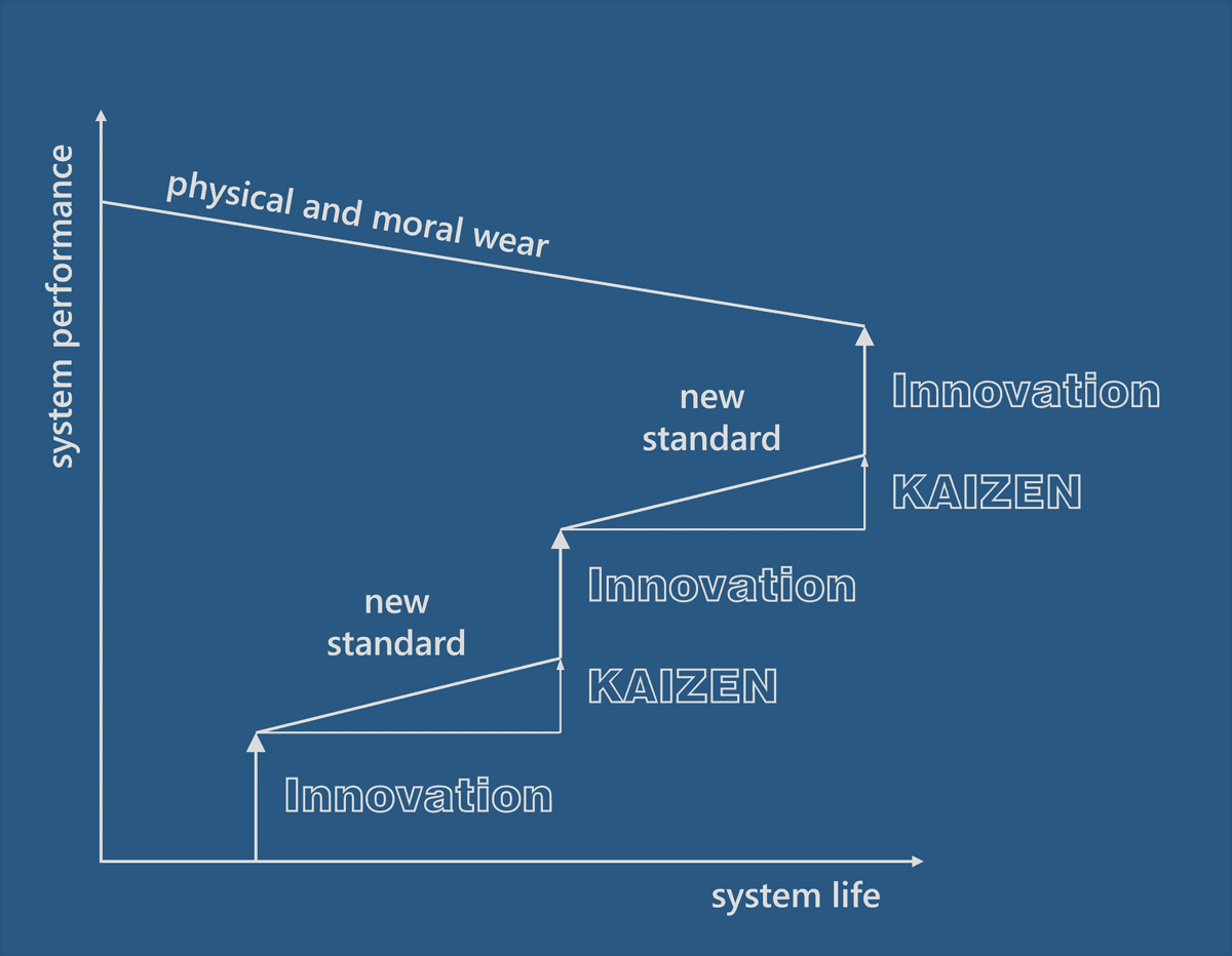 Continuous Improvement Process (CIP) and PDCA | visTABLE®