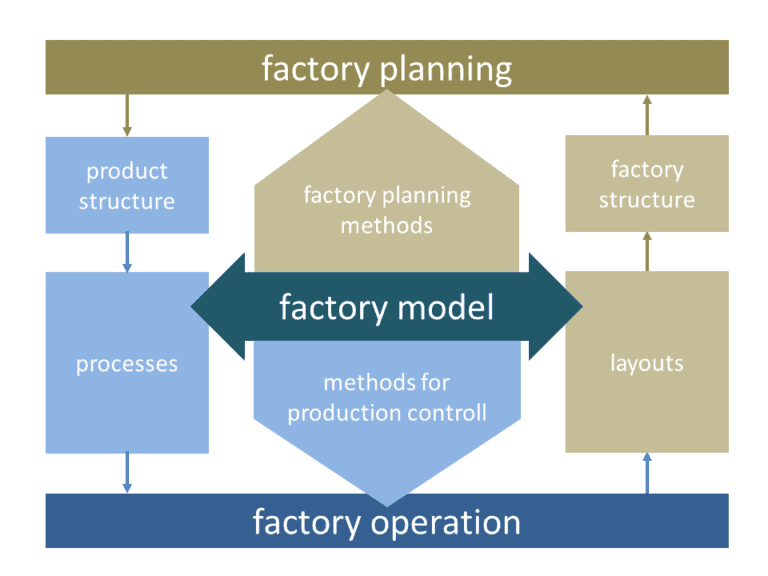 What you should definitely know about Factory Planning | visTABLE®