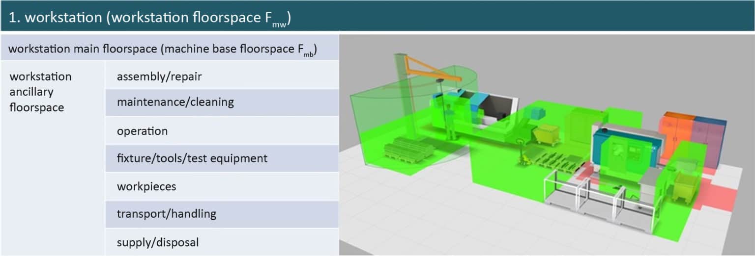 Floorspace dimensioning in factory planning | visTABLE®