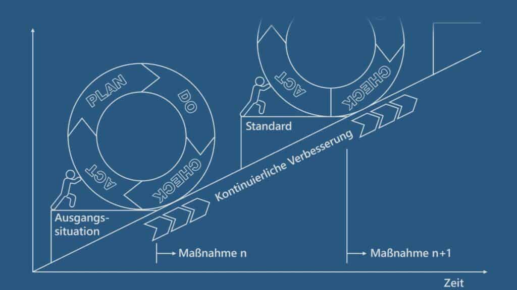 Kontinuierlicher Verbesserungsprozess (KVP) und PDCA | visTABLE®