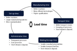 What is the significance of lead time in the factory planning process?