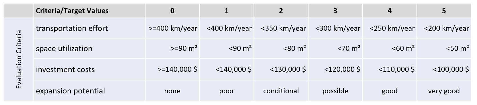 Cost-utility analysis to evaluate layout variants | visTABLE®