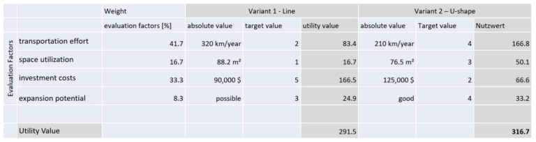 Cost-utility analysis to evaluate layout variants | visTABLE®