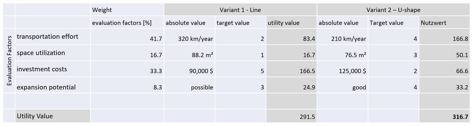 Cost-utility analysis to evaluate layout variants | visTABLE®